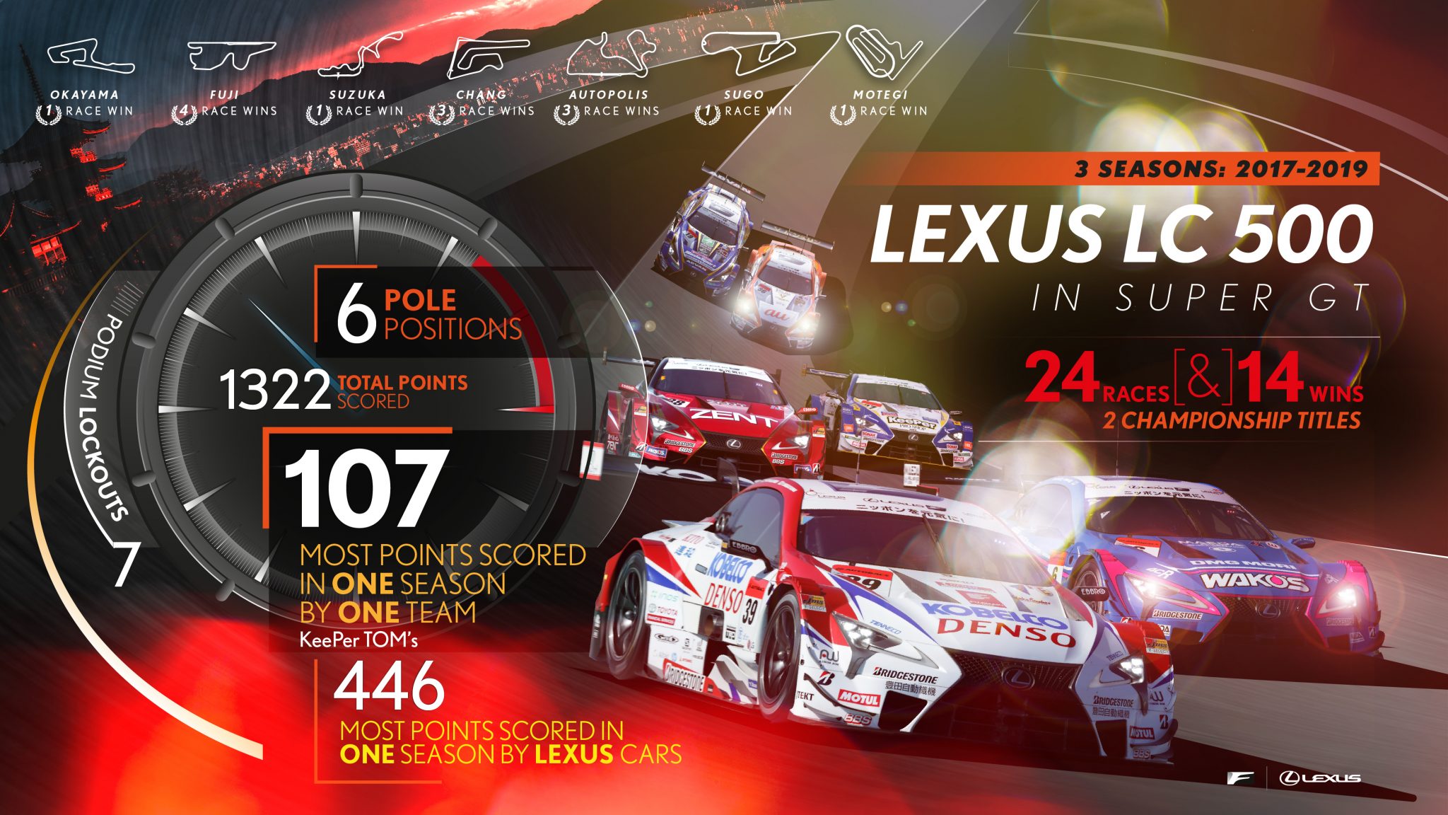 In numbers: the Lexus LC 500 in Super GT racing - Lexus UK Magazine